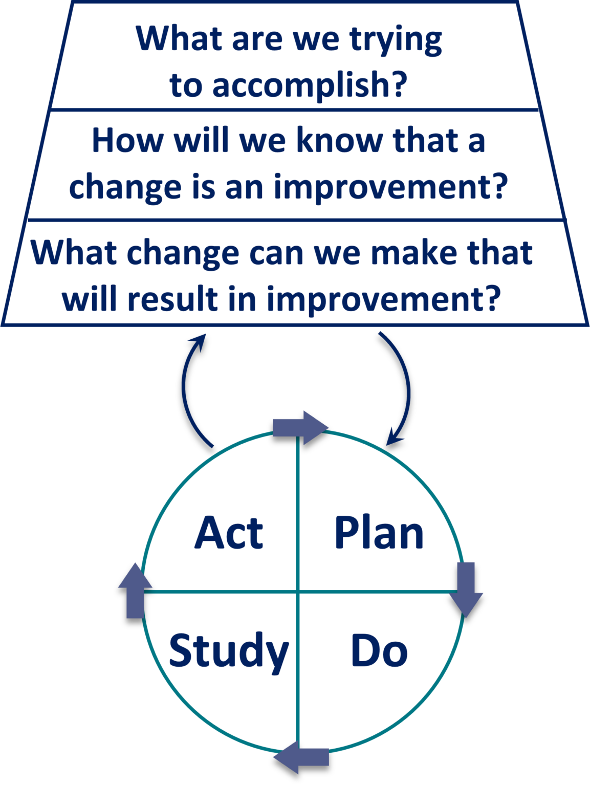 Improvement Science - HV-COIIN
