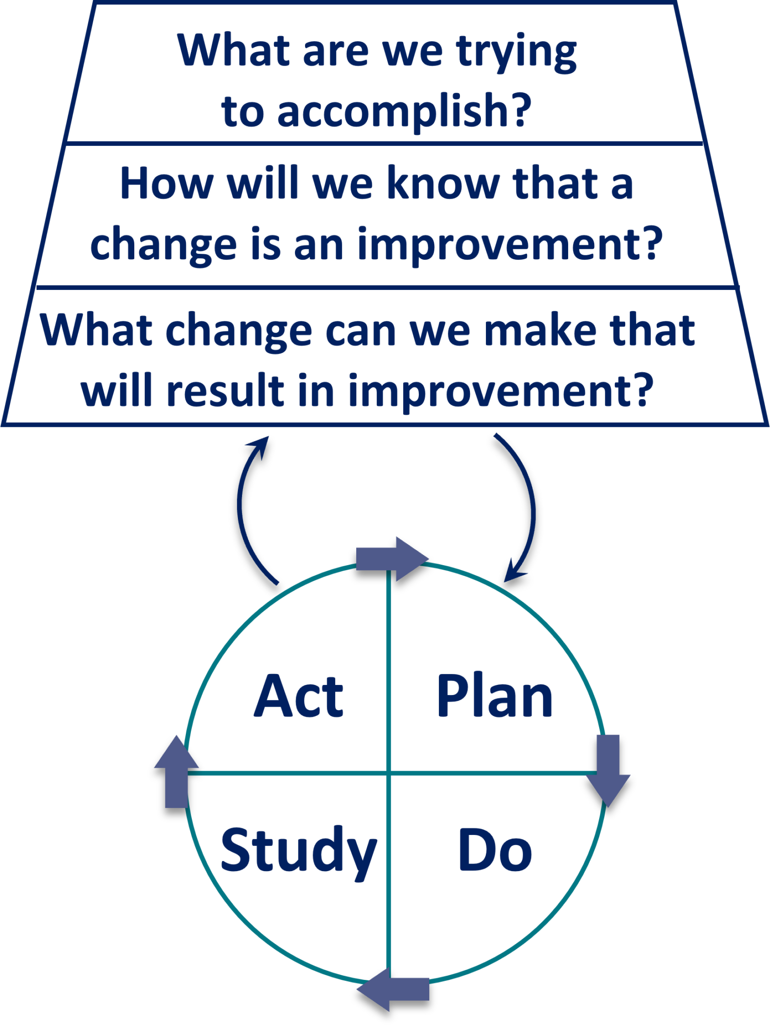 Improvement Science - HV-COIIN